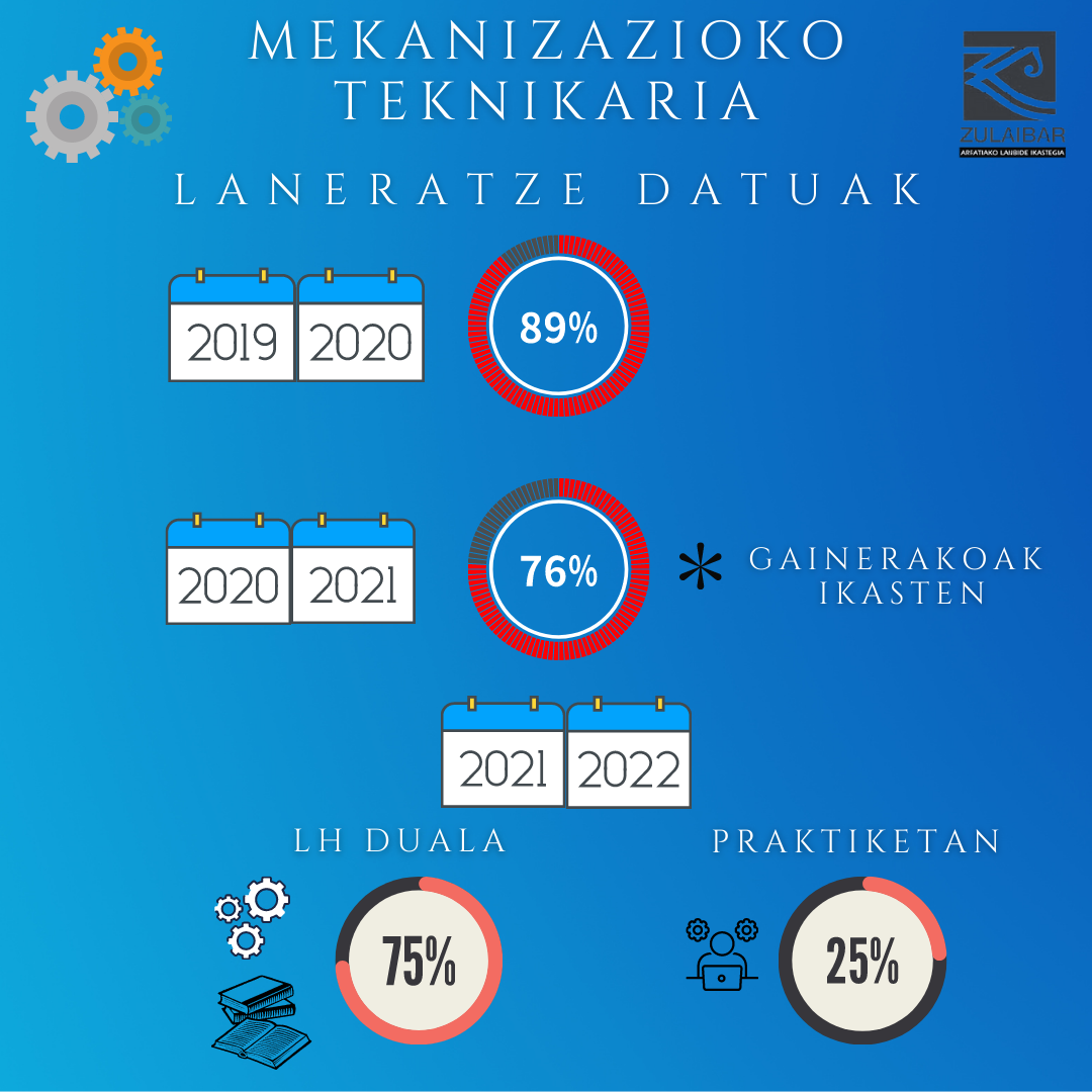 Laneratze altuak Lanbide Heziketa bultzatzen du - Zulaibar Arratiako ... Laneratze altuak Lanbide Heziketa bultzatzen du - Zulaibar Arratiako ...